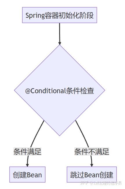Spring 中的@Conditional 注解：让 Bean 加载更加灵活智能 - 知乎