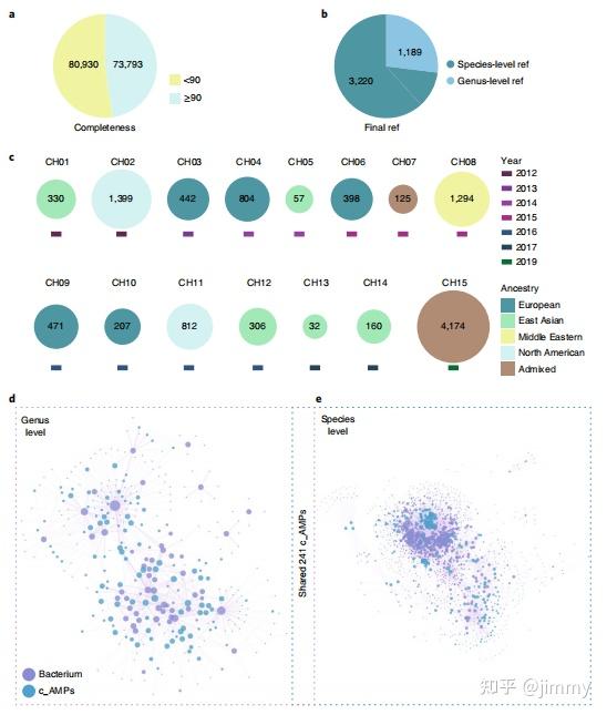 Identification of antimicrobial peptides from the human gut microbiome ...
