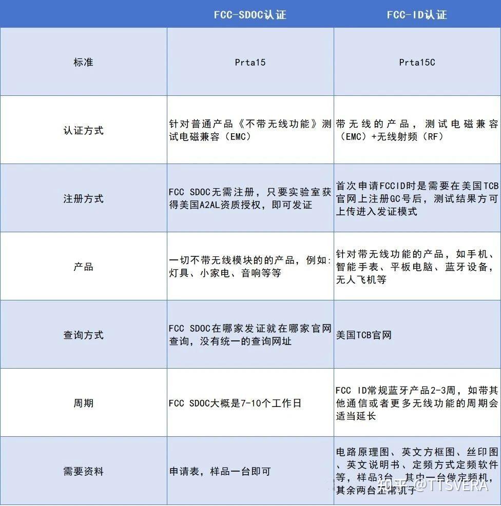 FCC-SDOC认证和FCC-ID认证的区别 - 知乎
