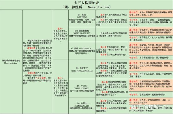大五人格理论表 知乎
