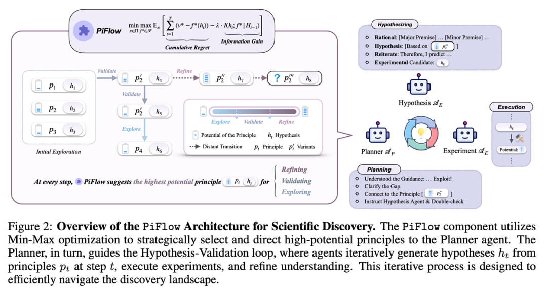 西湖 & 浙大 | PiFlow：让AI拥有“科学直觉”，Agent用于科学发现的新范式！ - 知乎