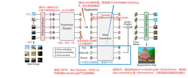 论文阅读 Transformer分割方法对比:setr、segmenter、segformer 知乎