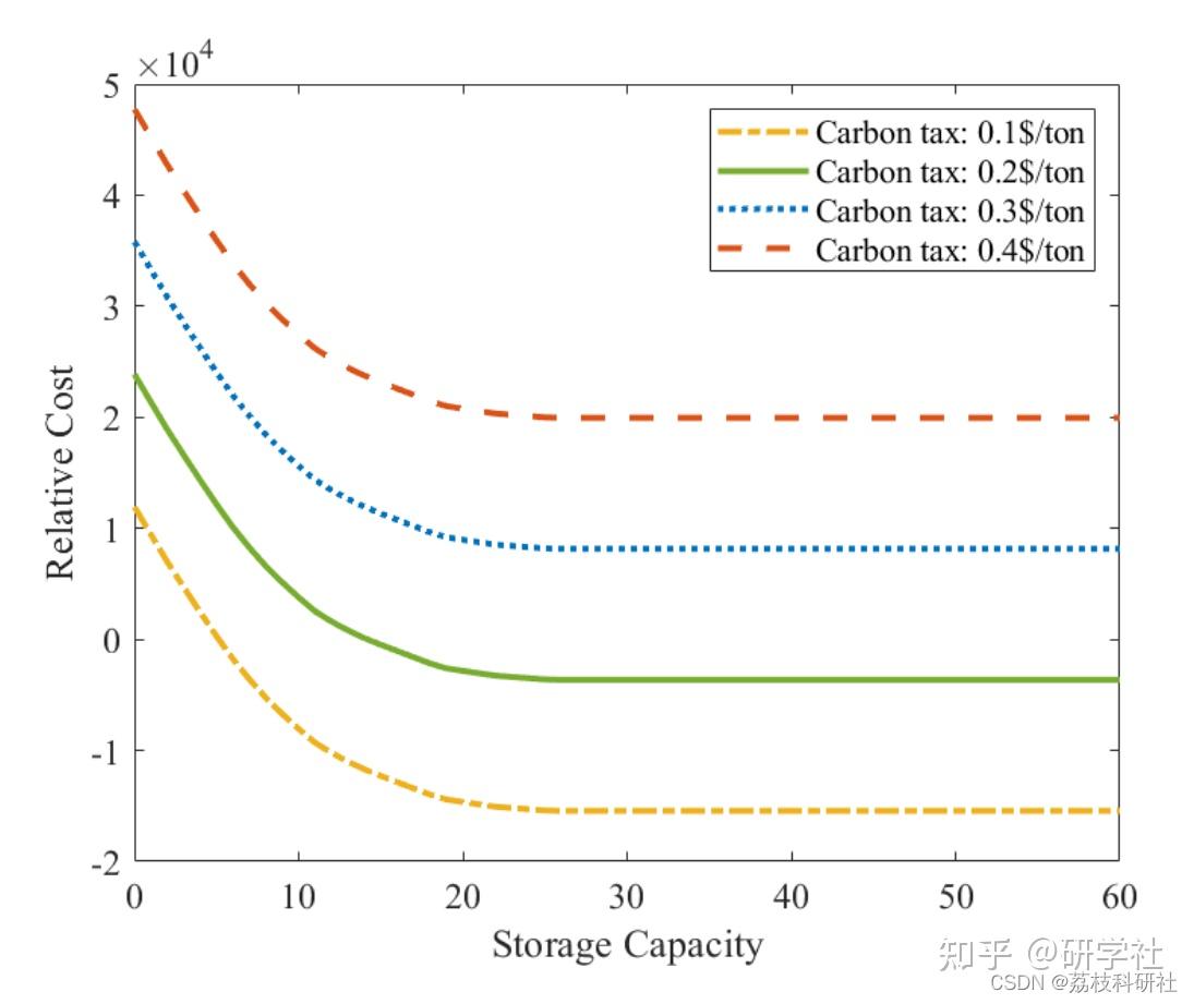 【机会约束、鲁棒优化】具有排放感知型经济调度中机会约束和鲁棒优化研究【IEEE6节点、IEEE118节点算例】（Matlab代码实现） - 知乎