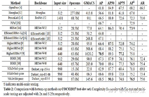 YOLO-Pose: Enhancing YOLO for Multi Person Pose Estimation Using Object ...