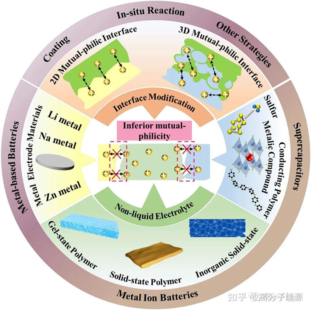 兰州理工大学国家重点实验室冉奋ESM:电极与非液态电解质的相亲性 - 知乎
