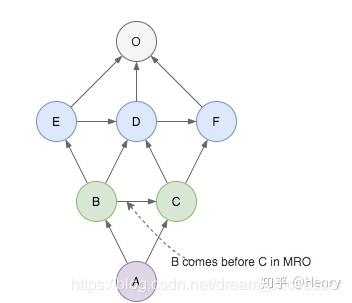 Python多继承的坑与MRO C3广度优先算法 - 知乎