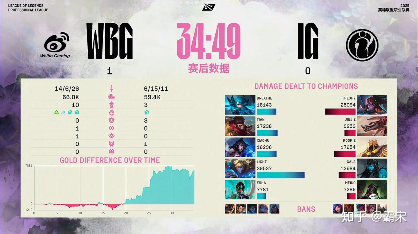 止步六强，败者组不敌iG！WBG成为第二赛段，第三支被淘汰队伍 - 知乎