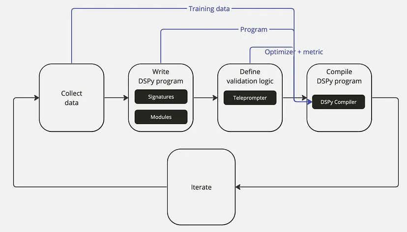 DSPy简介：Goodbye Prompting, Hello Programming! - 知乎