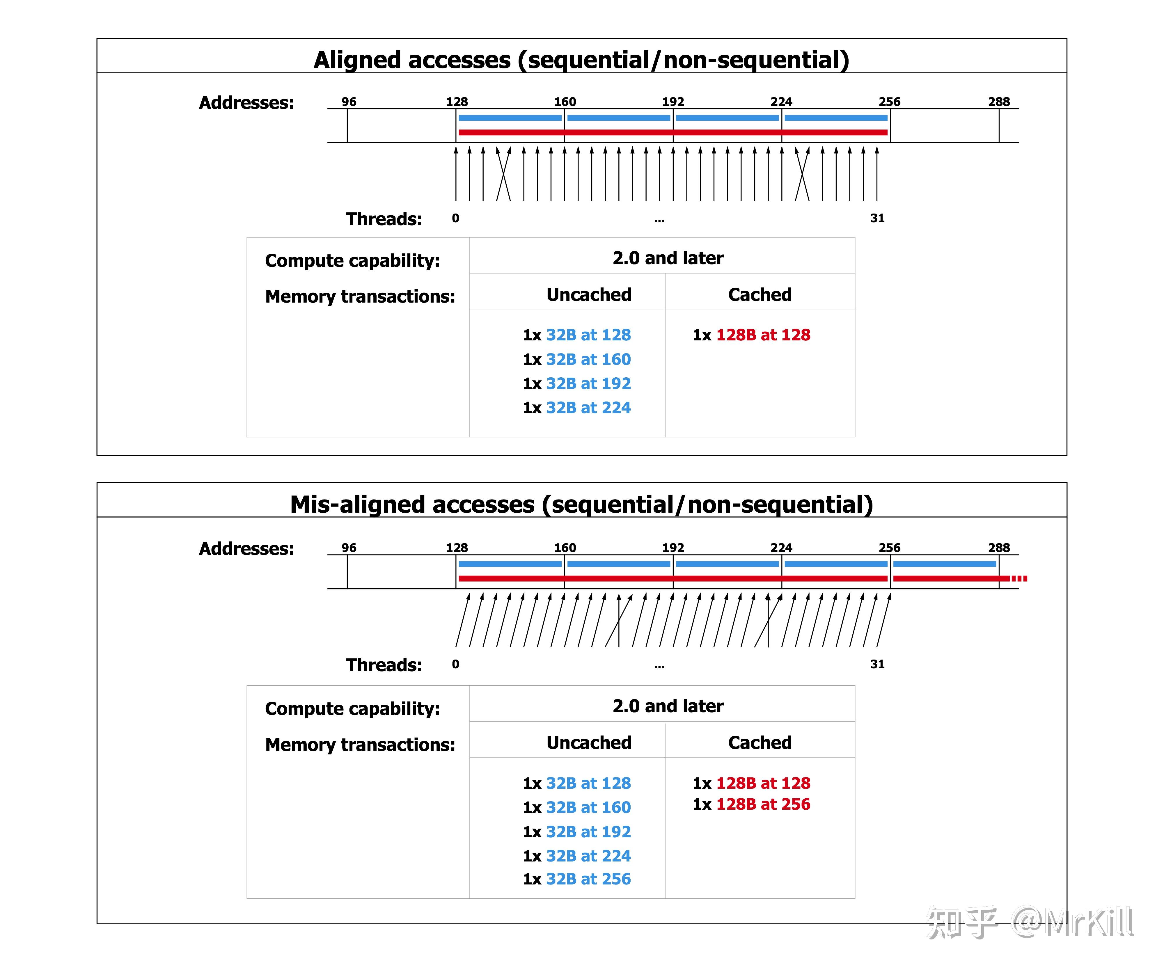 GPU-CUDA共享内存 - 知乎