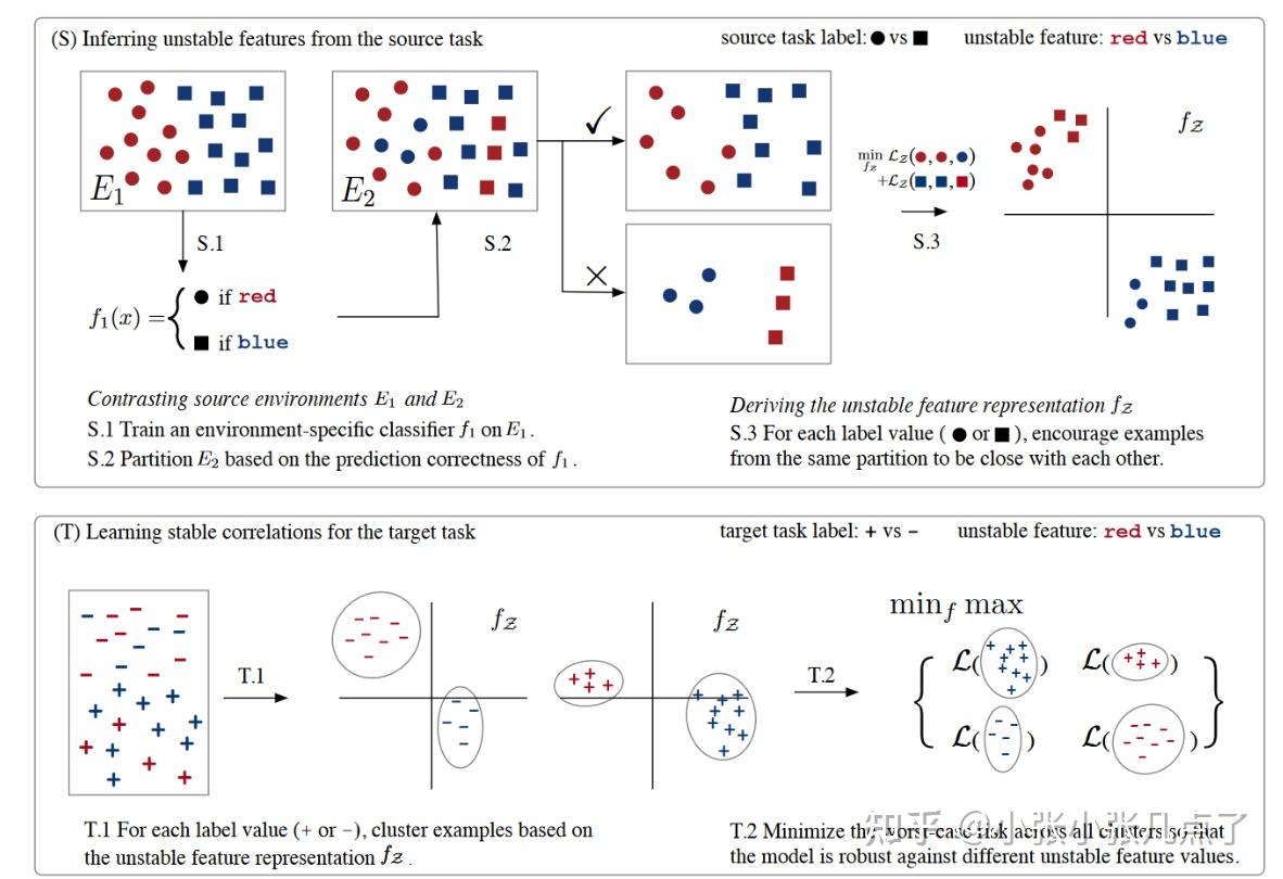 [ICLR 22] Learning Stable Classifiers by Transferring Unstable Features - 知乎