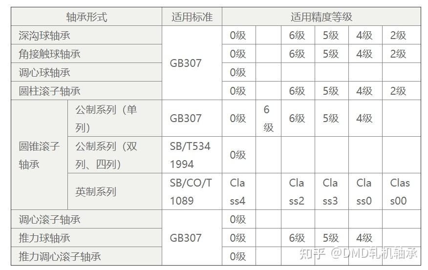 滚动轴承精度等级如何选定-深度汇总 - 知乎