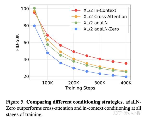 扩散模型之DiT：纯Transformer架构 - 知乎