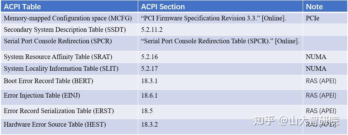 RISC-V ACPI介绍与实现指导 - 知乎