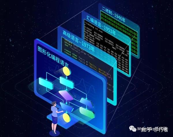 低代码发展简史 . 从Pro-Code到AI-Code - 知乎