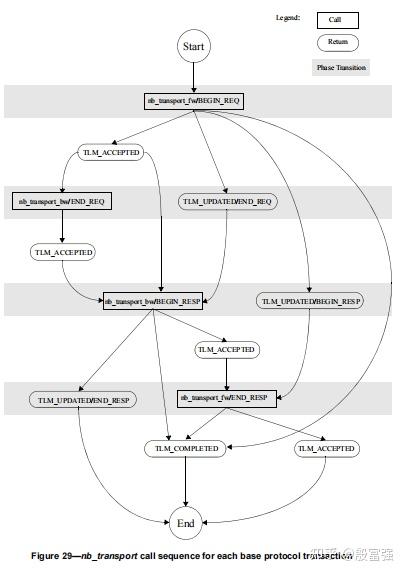 SystemC TLM2.0笔记（AT篇） - 知乎