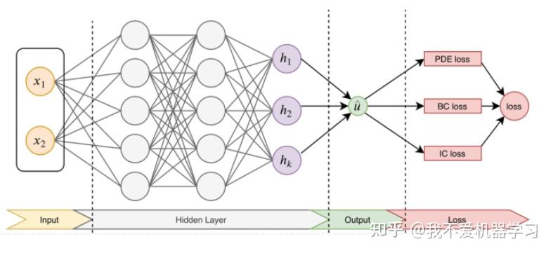 神经网络解偏微分方程(PDE,附源码) - 知乎