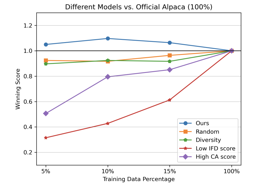 NAACL2024《Boosting LLM Performance with Self-Guided Data Selection for Instruction Tuning》论文解读 - 知乎