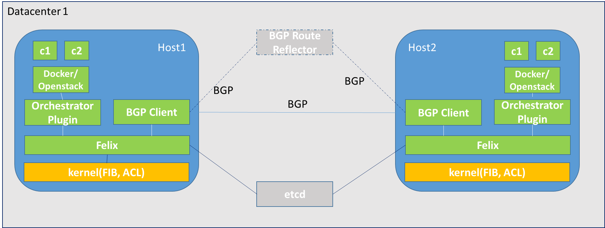 Ucloud云上环境使用calico+libnetwork连通容器网络实践 - 知乎