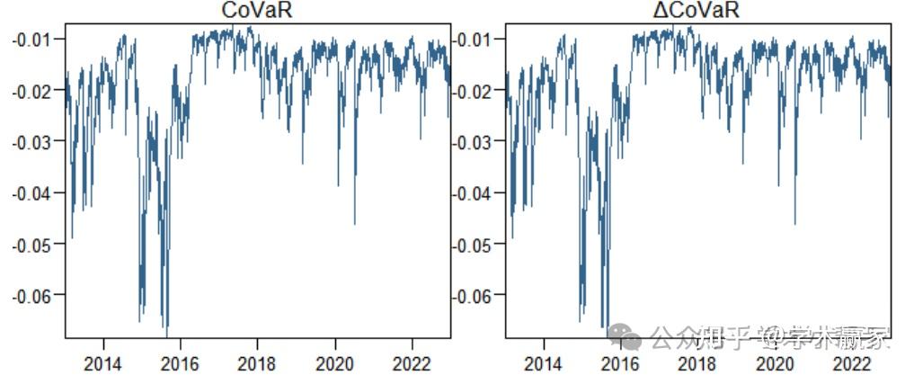 提供DCC-GARCH-CoVaR的R代码（含注释） - 知乎