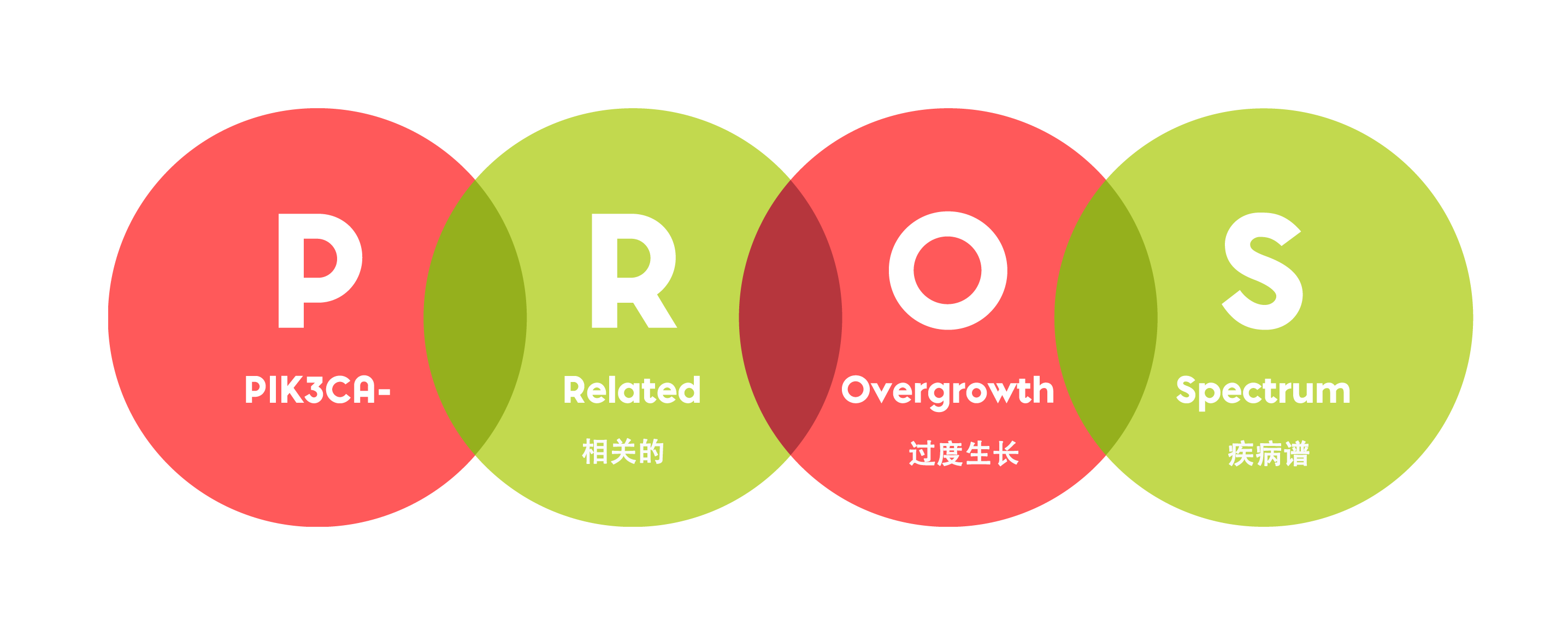 FDA加速批准PIK3CA相关过度生长谱(PROS)罕见病新药Vijoice(alpelisib) - 知乎