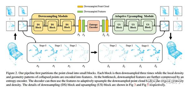 Density-preserving Deep Point Cloud Compression - 知乎