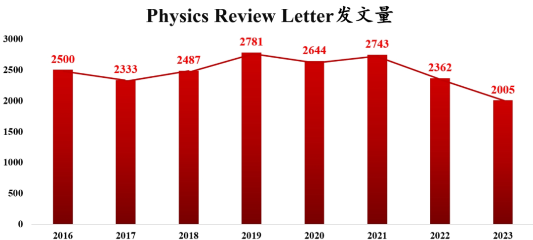 物理顶刊《Physical Review Letters》连续刊发13年诺贝尔奖论文，为何影响因子不涨？ - 知乎