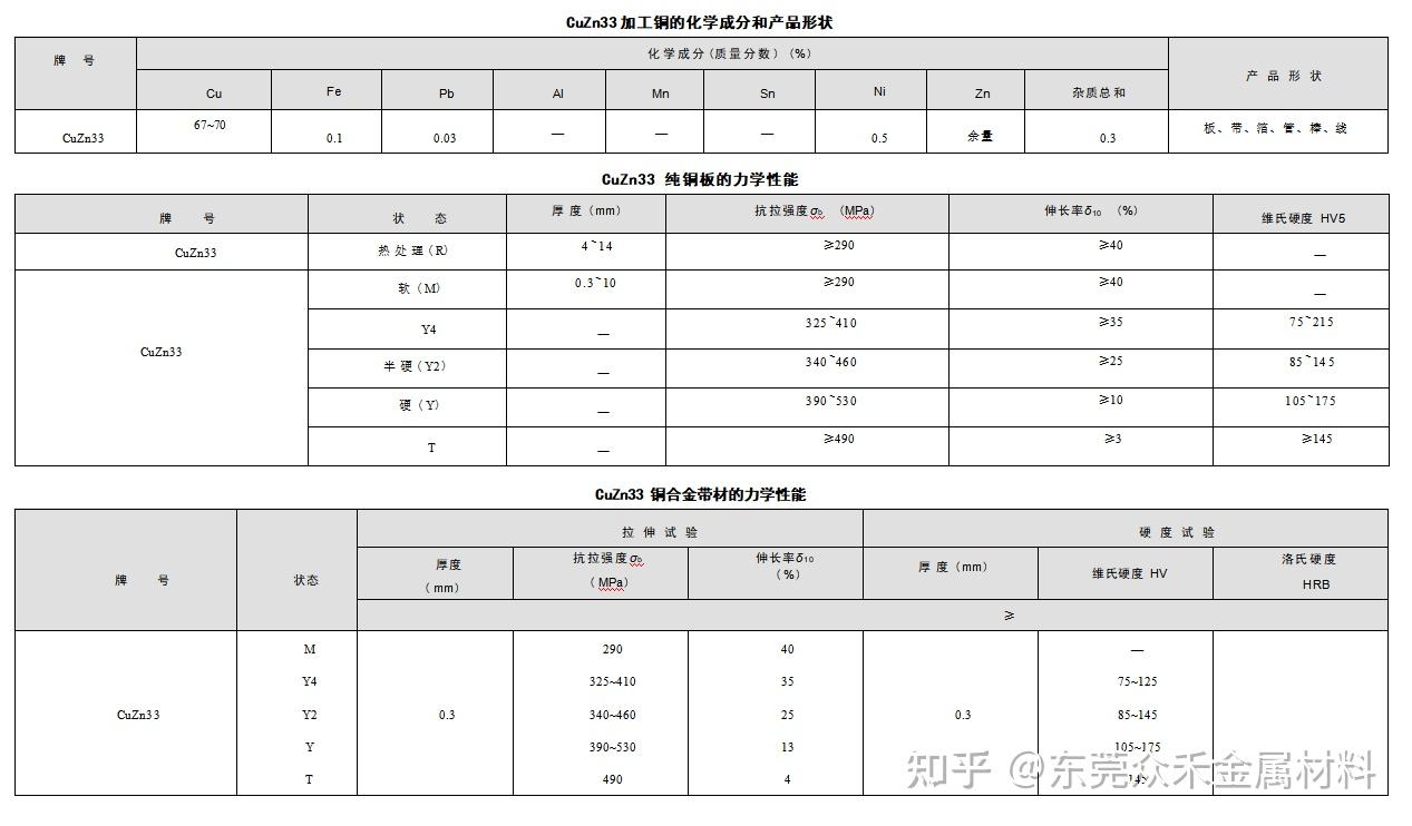 CuZn33 黄铜-化学成份/力学性能 - 知乎