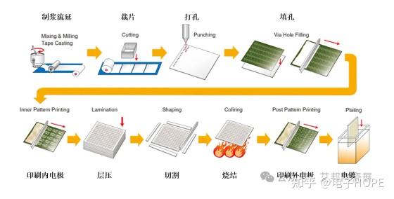 多层陶瓷技术MLCC、LTCC、HTCC的区别 - 知乎