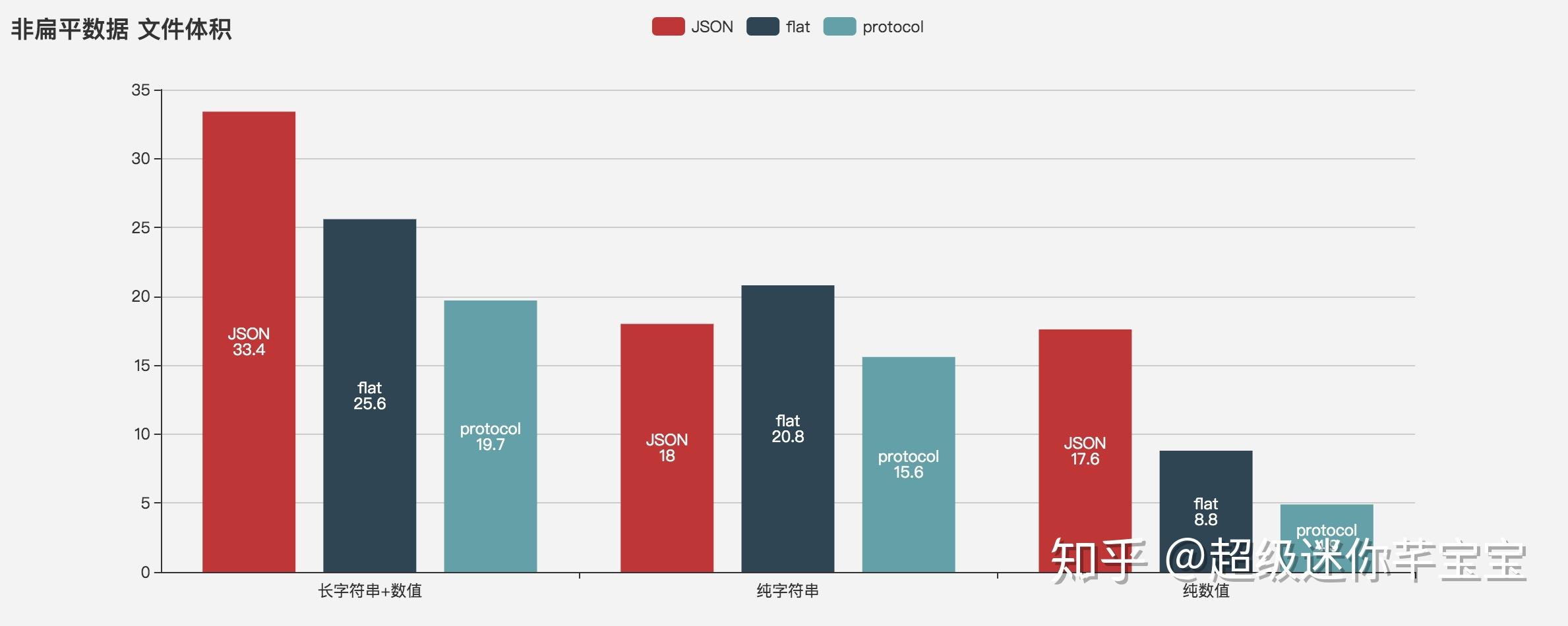 序列化方案选型对比 - JSON/ProtocolBuffer/FlatBuffer/DIMBIN - 知乎