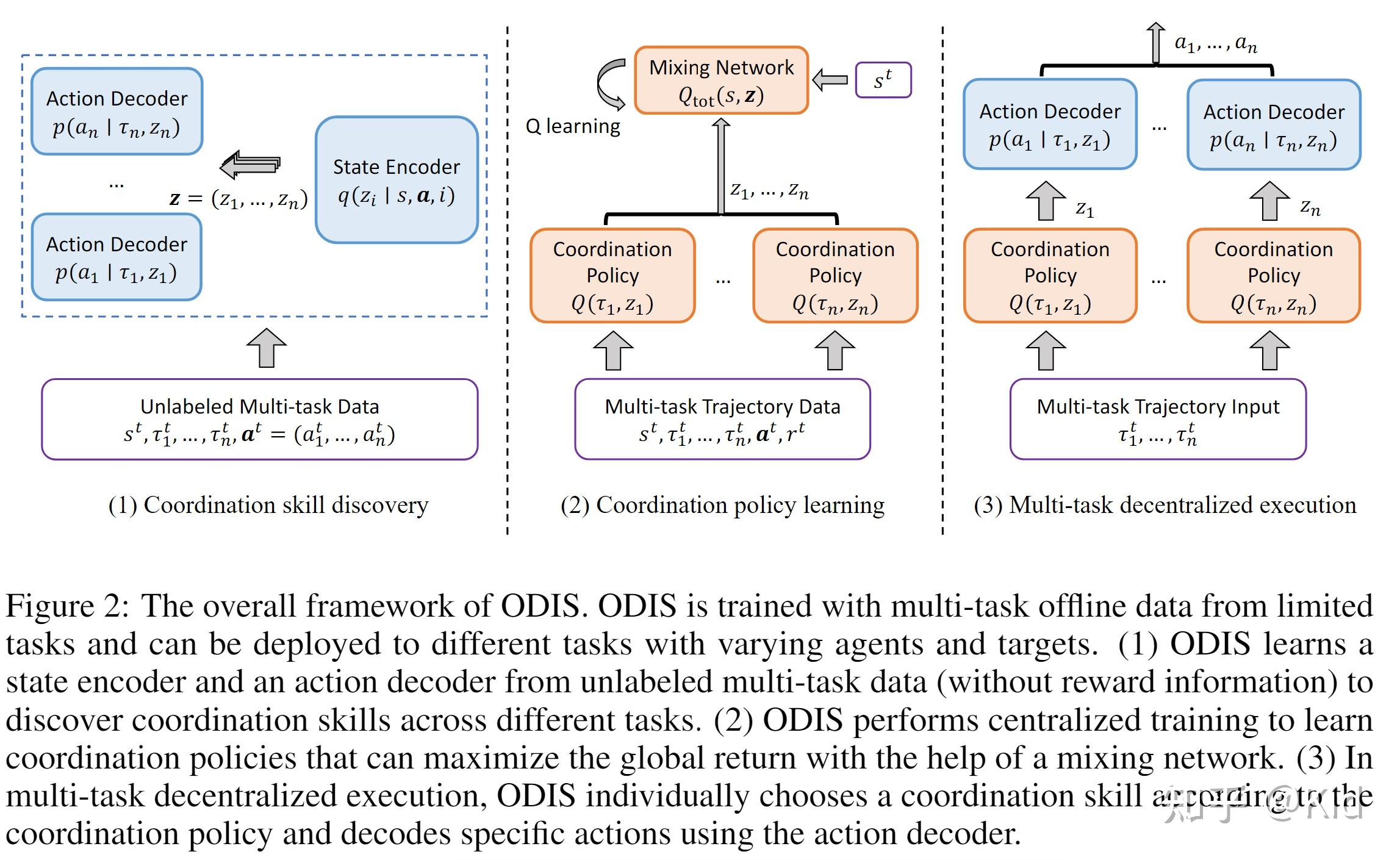 [论文浅读-ICLR23]Discovering Generalizable Multi-agent Coordination Skills ...