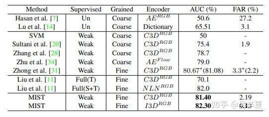 2021顶会顶刊Video Anomaly Detection专题 - 知乎