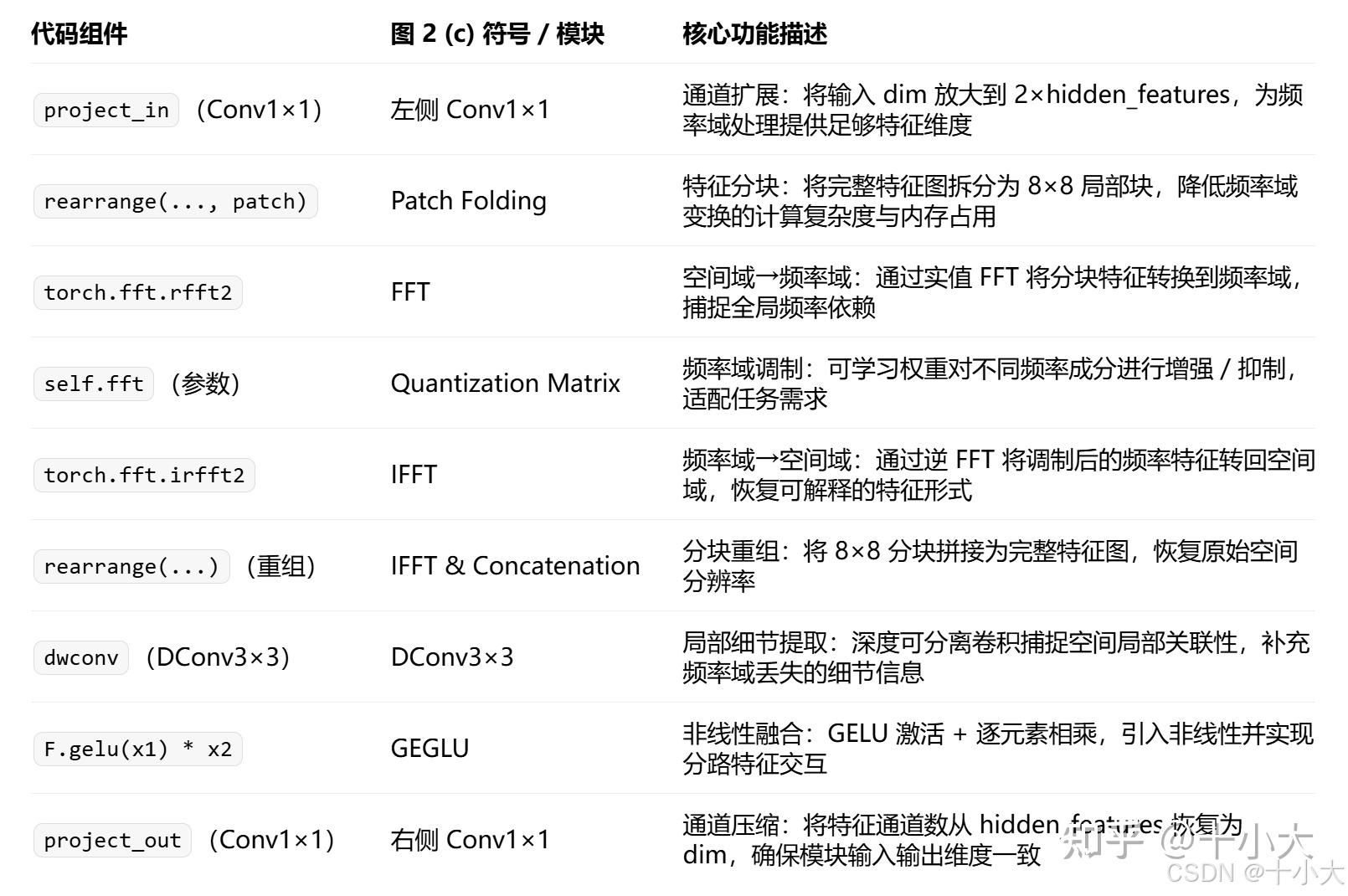 【即插即用模块】CVPR 2023 | 创新点+1！新型前馈网络DFFN，分块频域调制筛选有用信息！ - 知乎