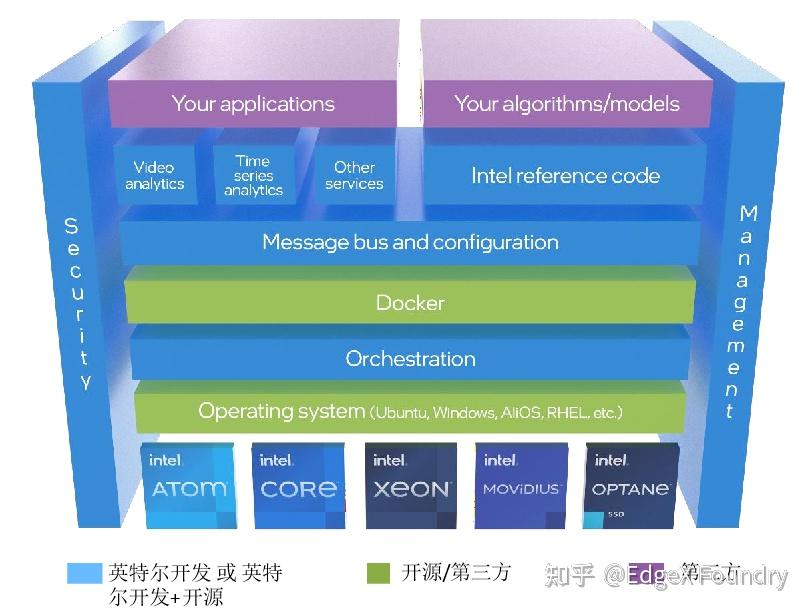 技术干货 | 英特尔工业边缘洞见平台 (EII) 简介 - 知乎
