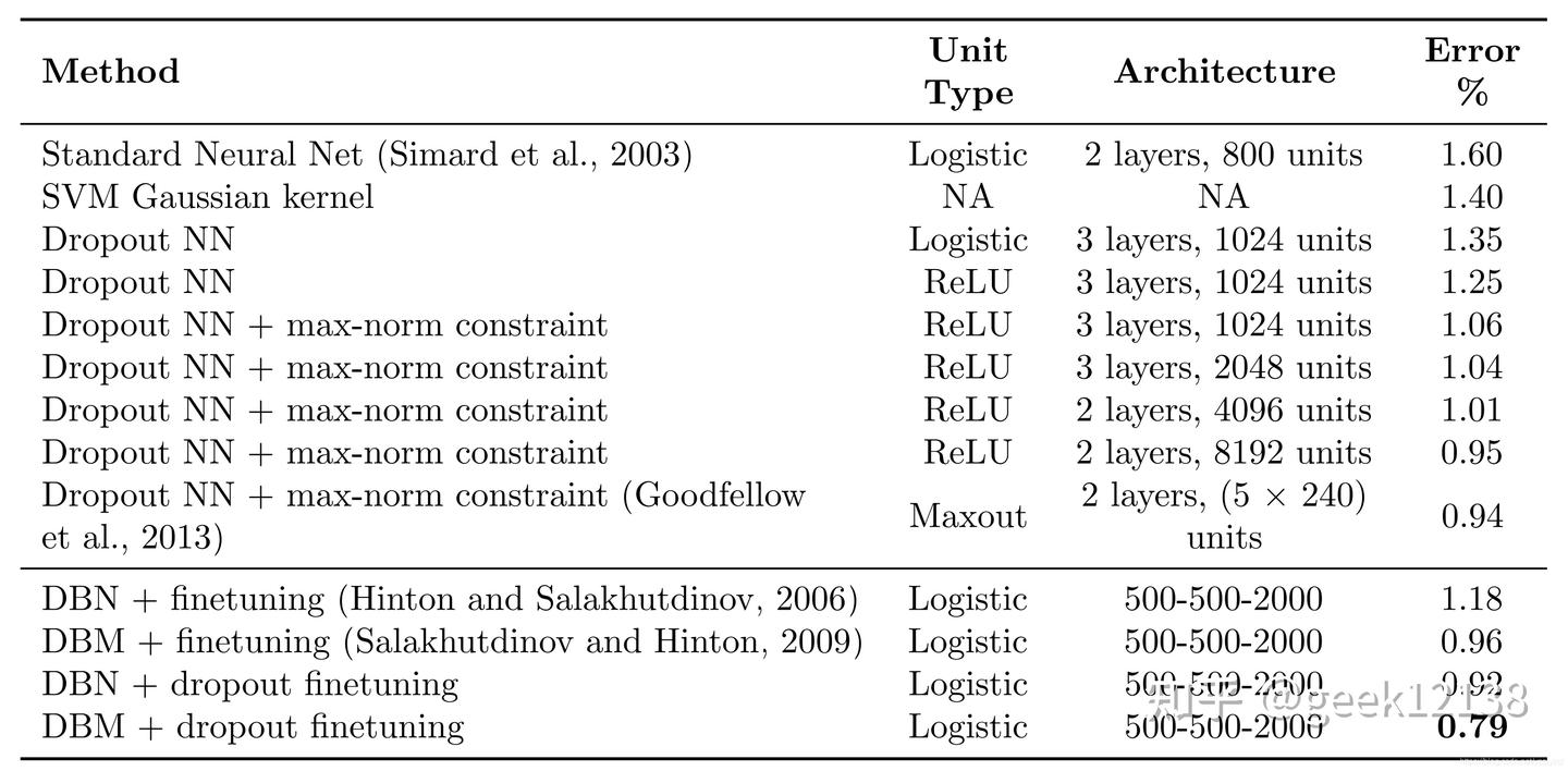深度解说Dropout之《Dropout: A Simple Way to Prevent Neural Networks from ...