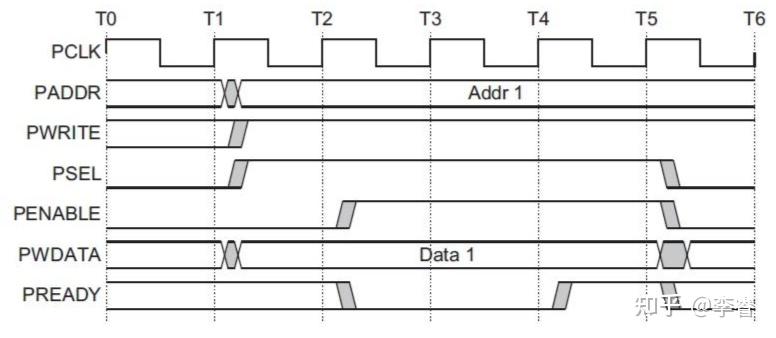APB（Advanced Peripheral Bus）总线 - 知乎