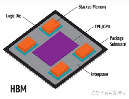 HBM高带宽存储与SRAM、DRAM的特点 - 知乎