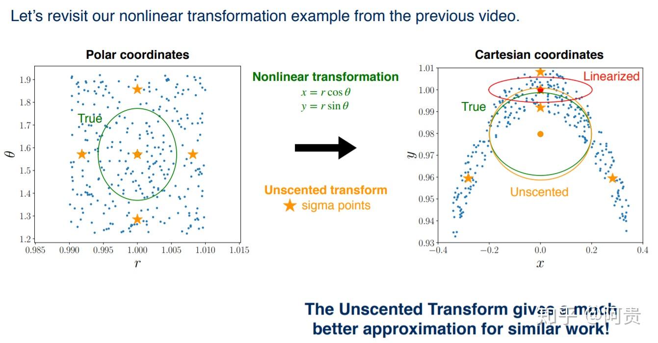 卡尔曼滤波（3）-- EKF, UKF - 知乎