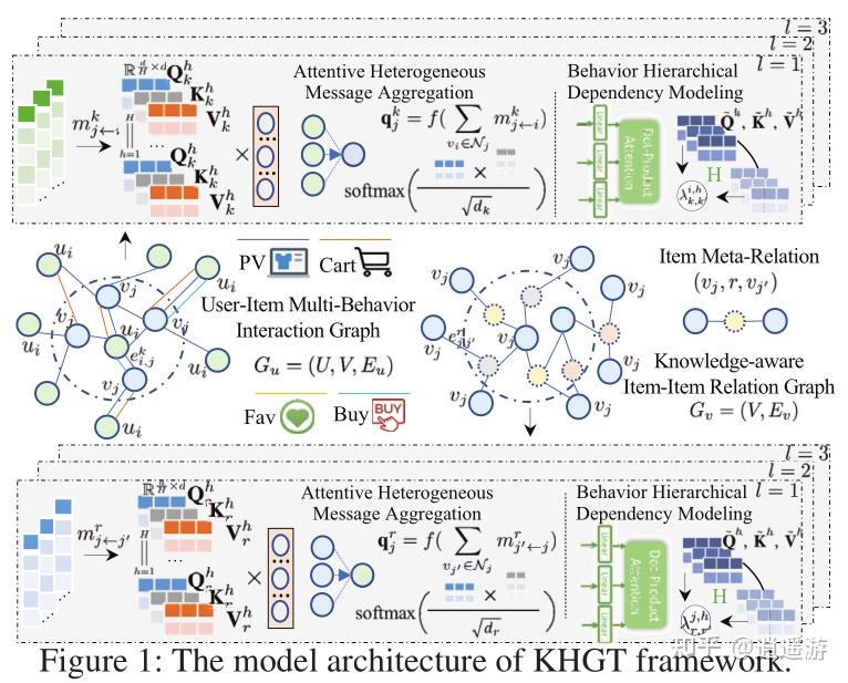 论文阅读——Knowledge-Enhanced Hierarchical Graph Transformer Network for Multi-Behavior ...