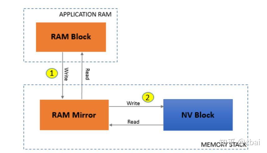 AUTOSAR之NVM模块介绍 - 知乎