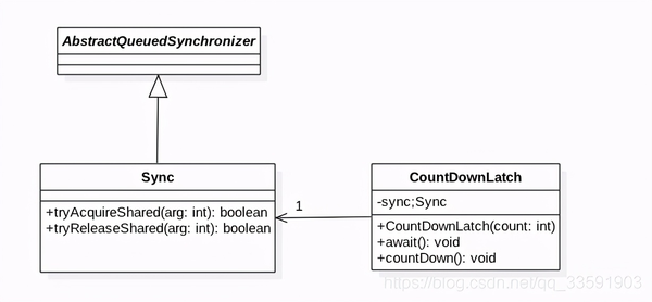 CountDownLatch实现原理 - 知乎