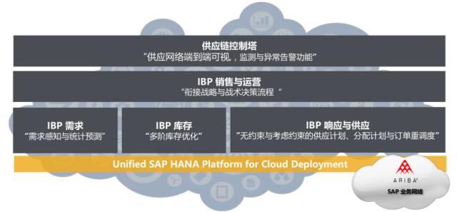 一文了解SAP IBP是什么？ - 知乎