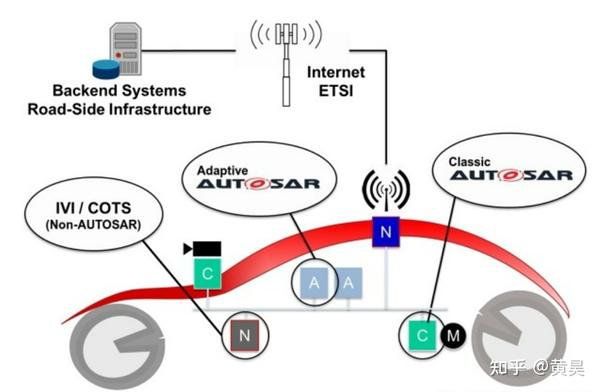 AutoSar 架构与概念 - 知乎