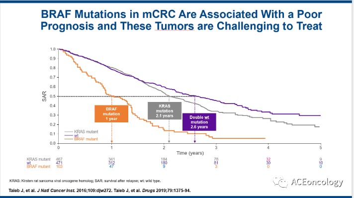 海外大咖说：BRAF突变型转移性结直肠癌的最新进展 - 知乎
