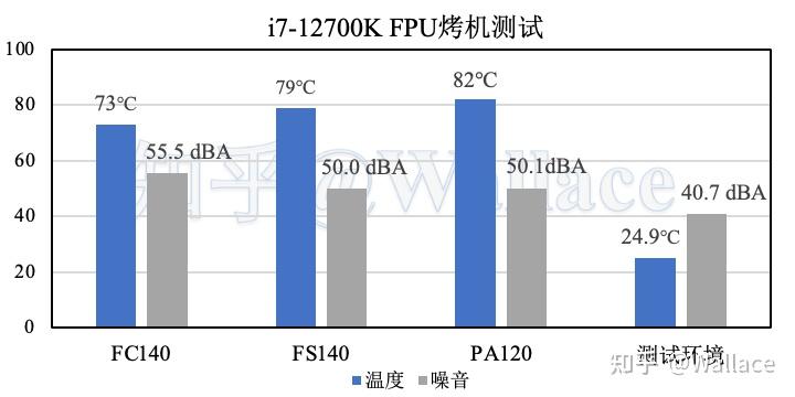 利民PA120 / FC140 / FS140 散热对比评测 - 知乎