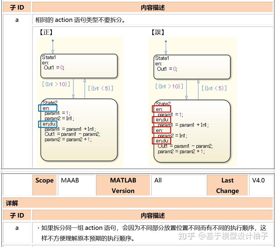 Simulink 建模规范 - 4.3. Transition Condition/ Action - 知乎