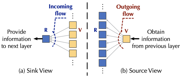 ICML2022 | Flowformer: 任务通用的线性复杂度Transformer - 知乎