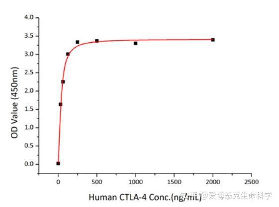 CD80/CD86在免疫治疗中的应用与前景 - 知乎
