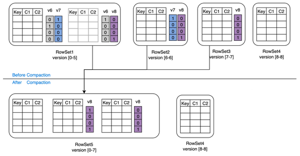 10x 查询性能提升，全新 Unique Key 的设计与实现｜1.2 新版本解读 - 知乎