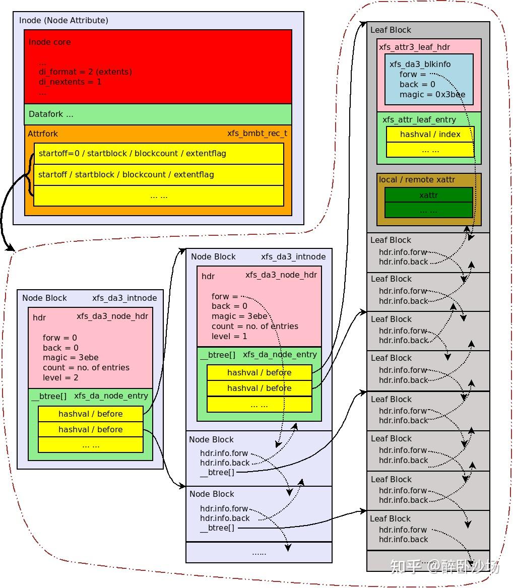 XFS的on-disk组织结构(12)——Inode attrfork - Node/B+tree - 知乎