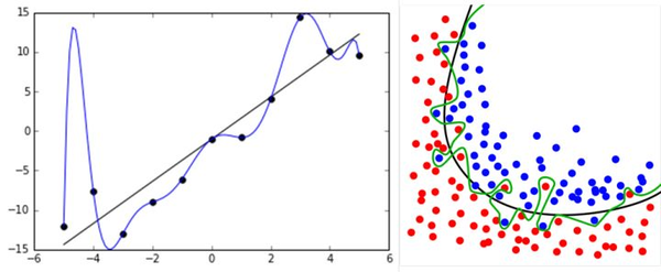 Tensorflow 实现正则化(Regularization) - 知乎